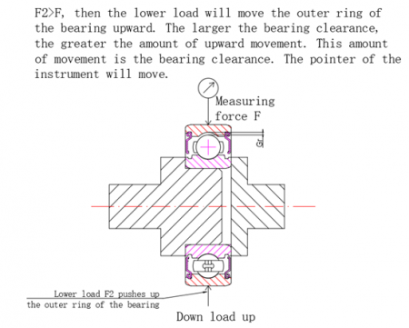 What is the bearing clearance and how to detect it? | BSPD Bearing ...